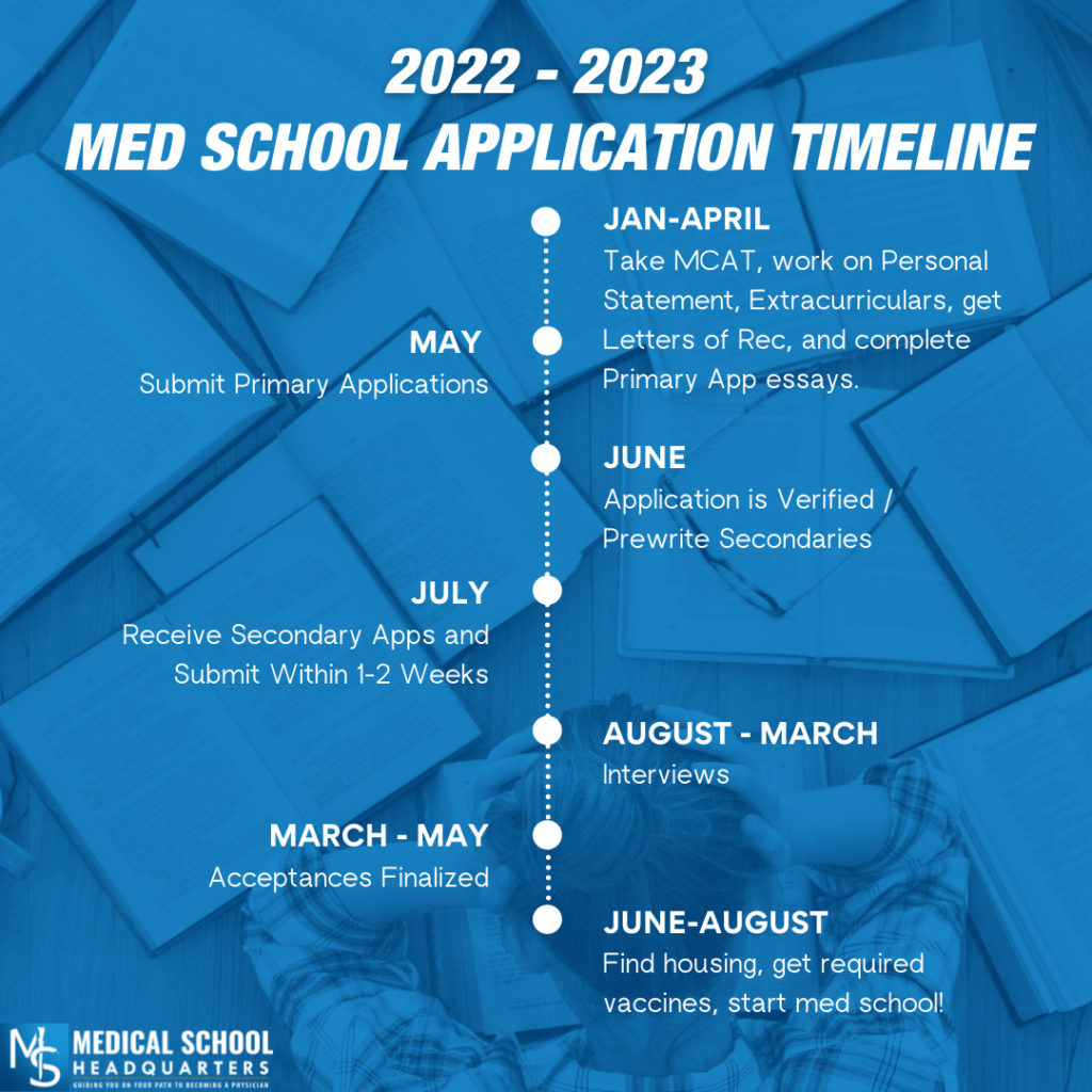 Medical School Application Guide The Application Timeline 2023 