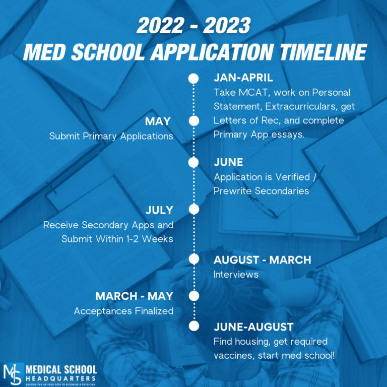 Medical School Application Guide: the Application Timeline (2023)